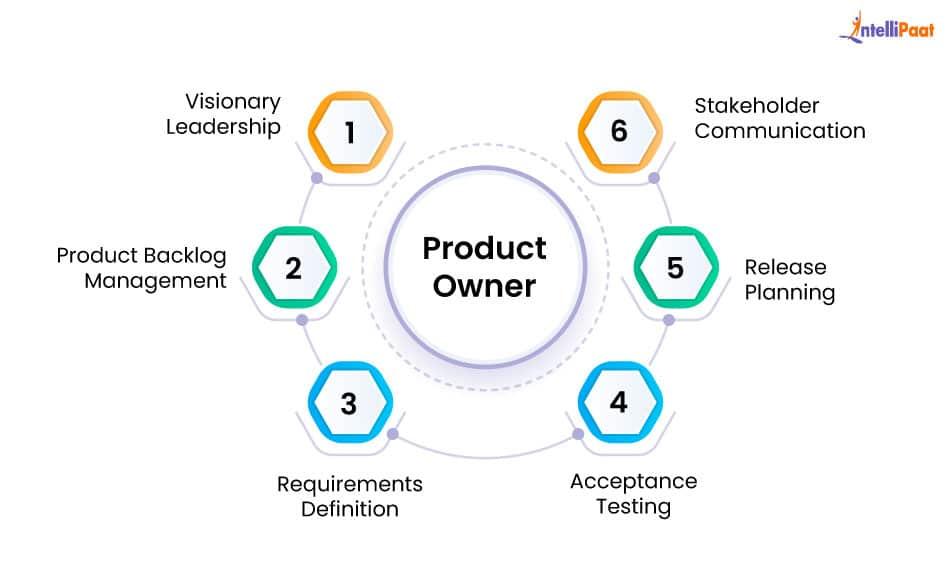 What Is A Product Owner Key Roles Responsibilities Skills Explained