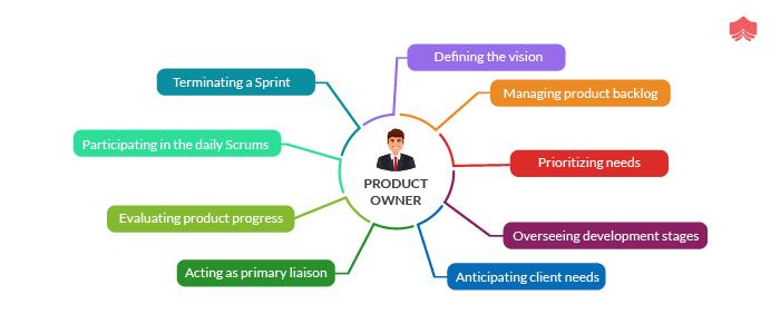 What Is a Product Owner? Key Roles, Skills & Responsibilities Explained | EdTech Mate
