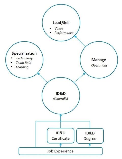 What Is an Instructional Designer? Key Roles, Skills, and Career Path ...