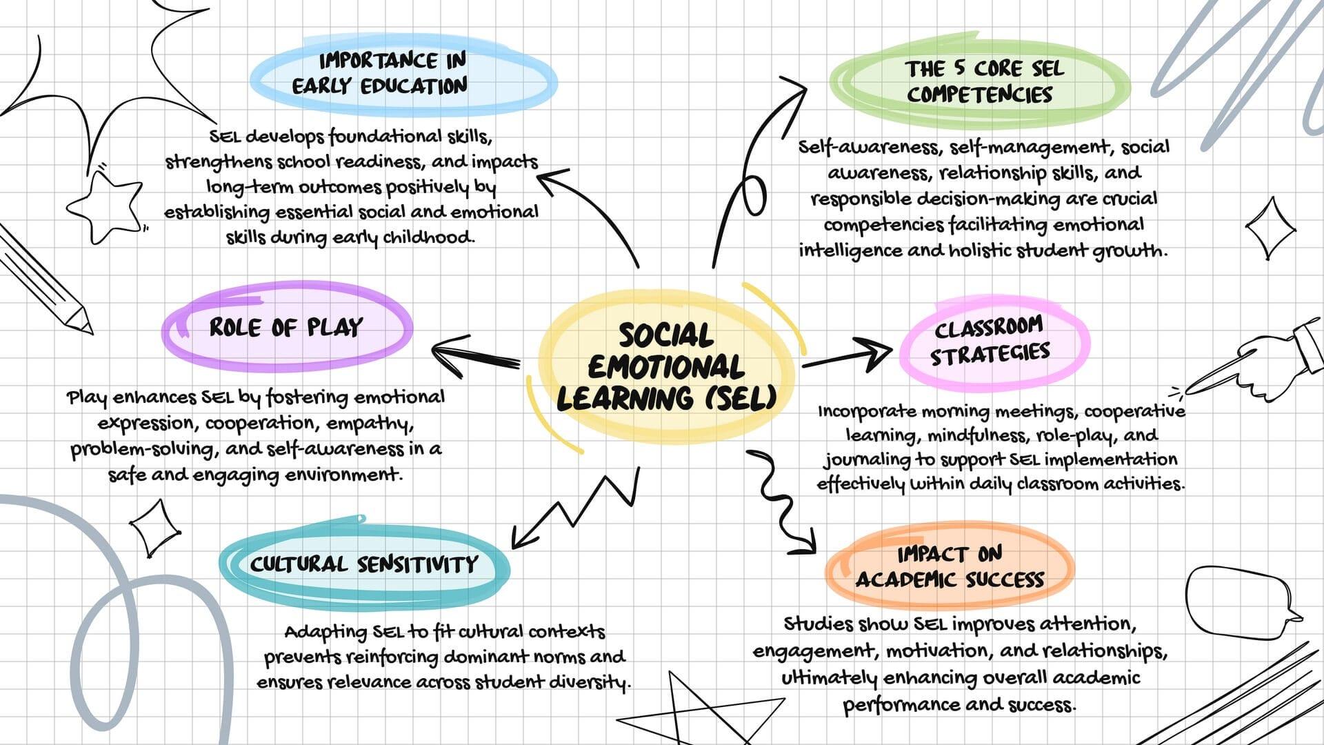 SEL for Students with Special Needs: Strategies to Support Social ...