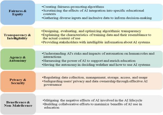 Ethical Considerations Of Ai In Education Navigating Challenges And