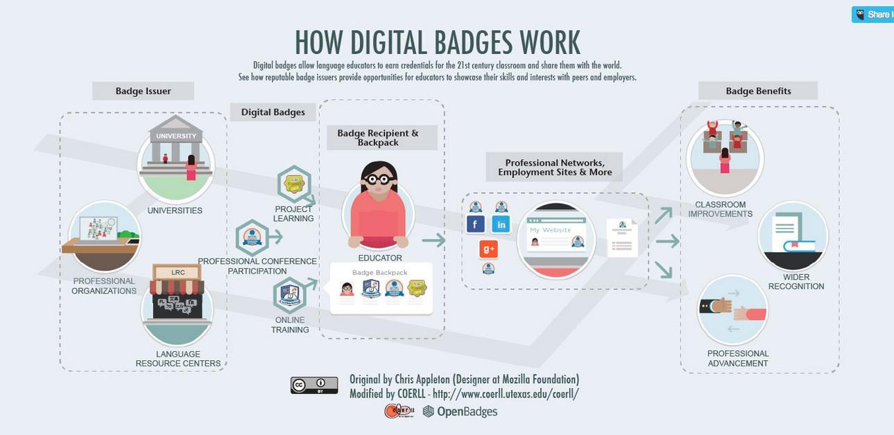 Digital Badges: How They Recognise Skills and Validate Achievements in the Modern World | EdTech ...
