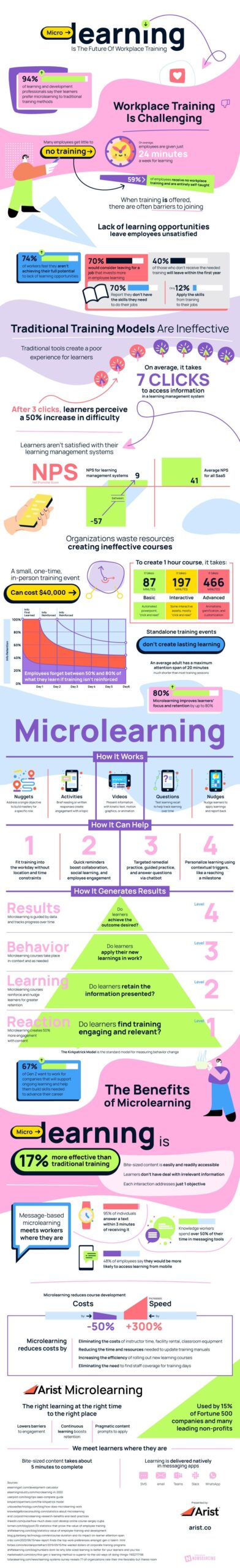 Measuring the Impact of Bite-Sized Learning: Proven Strategies for Effective Microlearning ...
