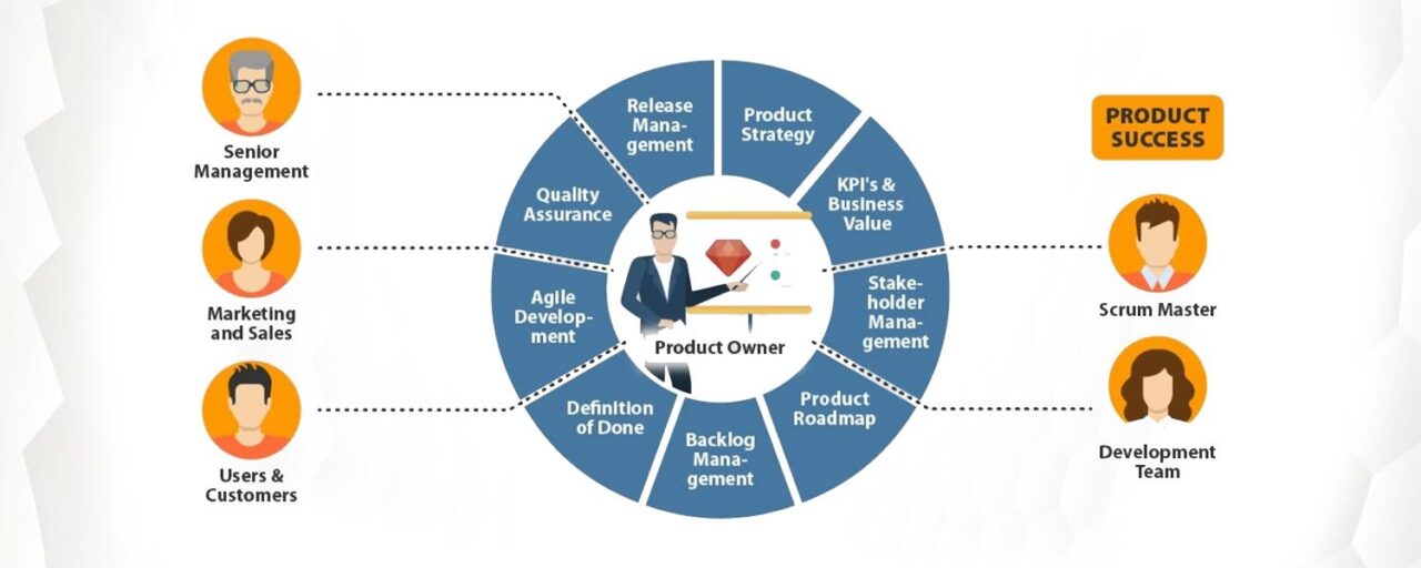 Product Owner Roles Explained: Key Skills, Responsibilities & Career ...
